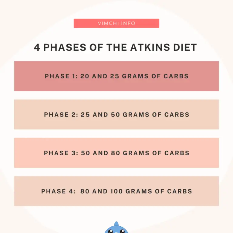 Is Ketosis Diet The Same As Atkins Diet?